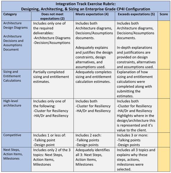 Design, Architect, & Size an Enterprise Grade CP4i Configuration